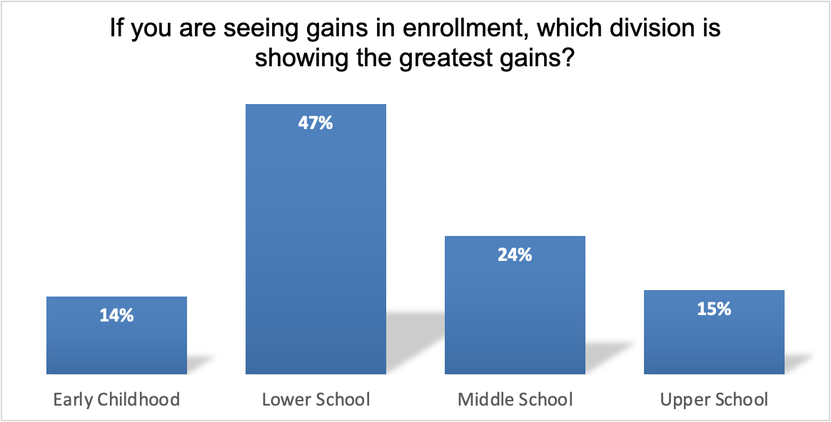 December 2021 Enrollment Snapshot
