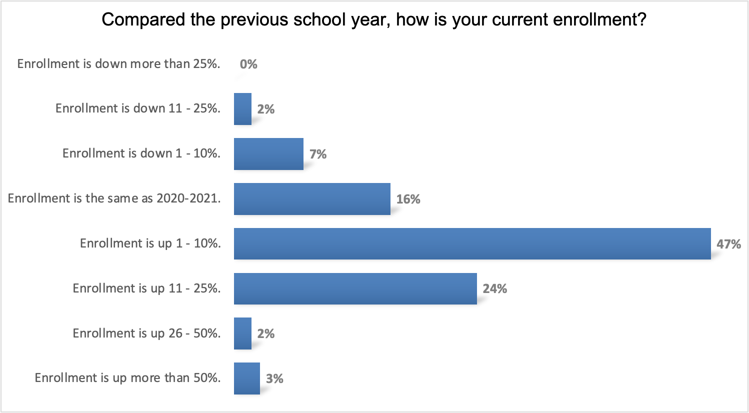 December 2021 Enrollment Snapshot