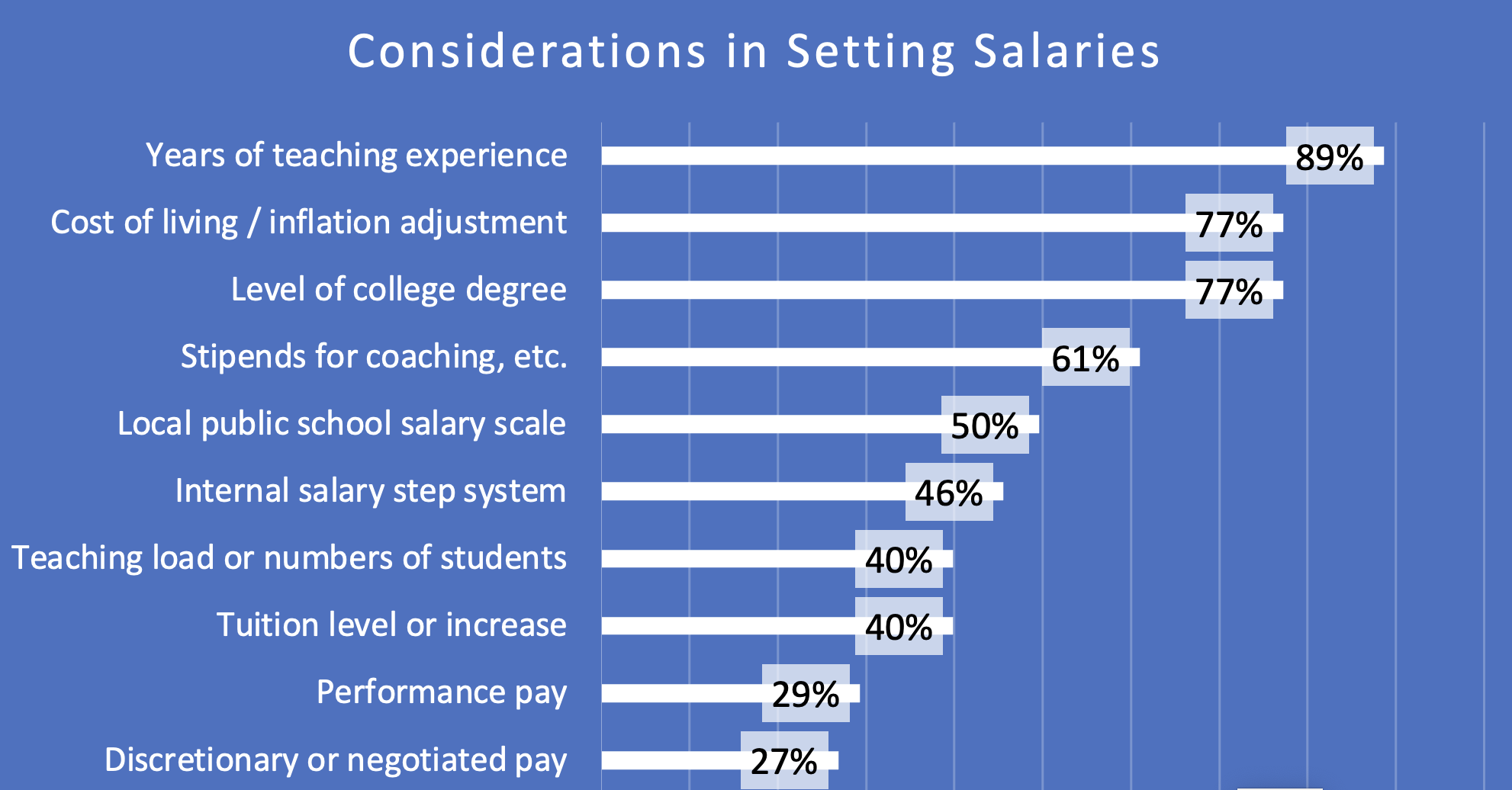Employee Benefits Survey of SAIS Schools