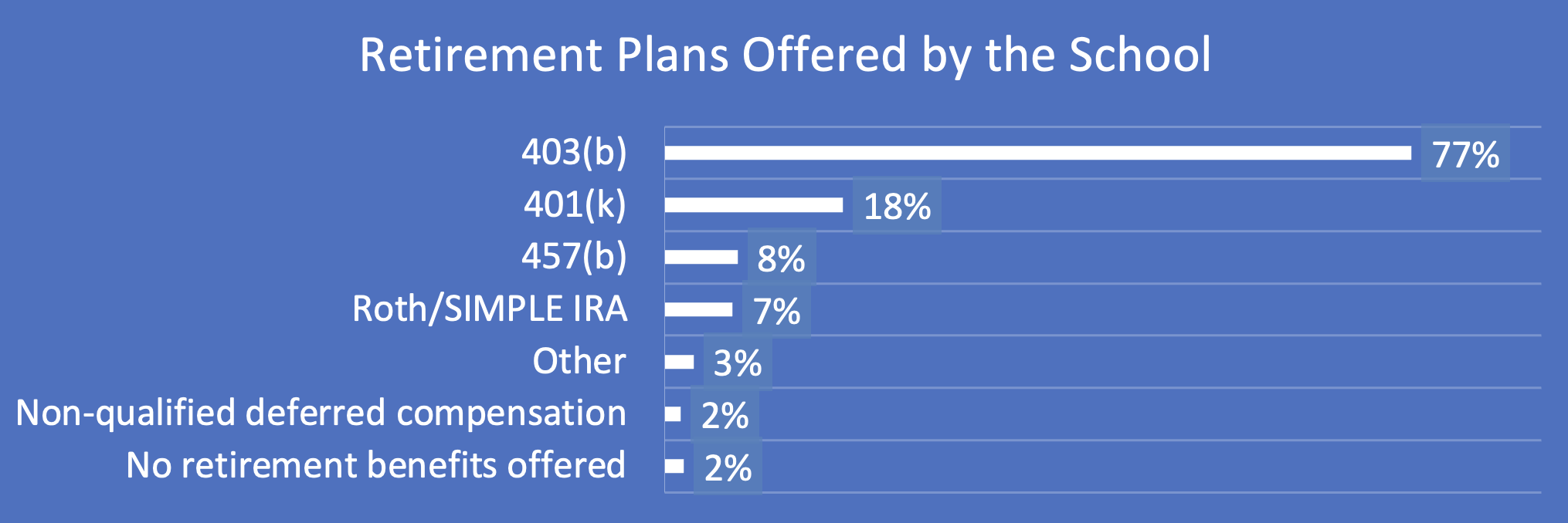 Employee Benefits Survey of SAIS Schools