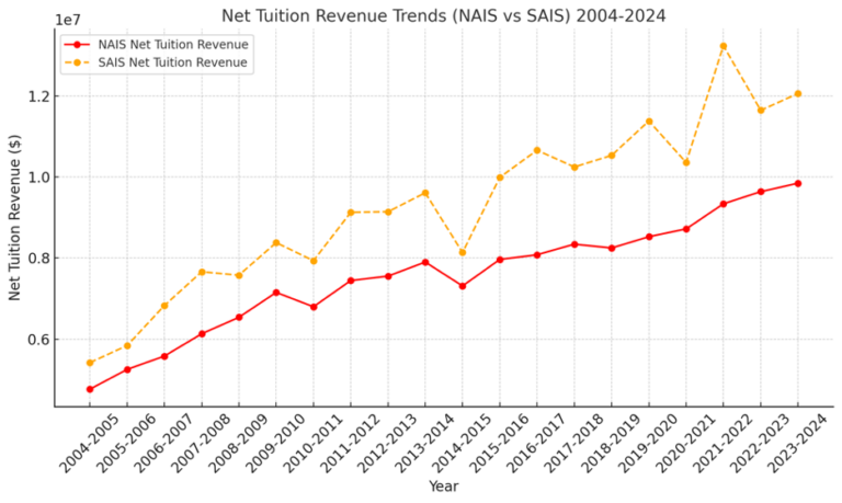 FastStats: Tuition & Affordability in Independent Schools
