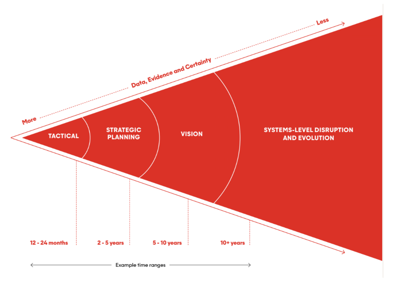 TAKING A FUTURIST APPROACH TO STRATEGIC PLANNING